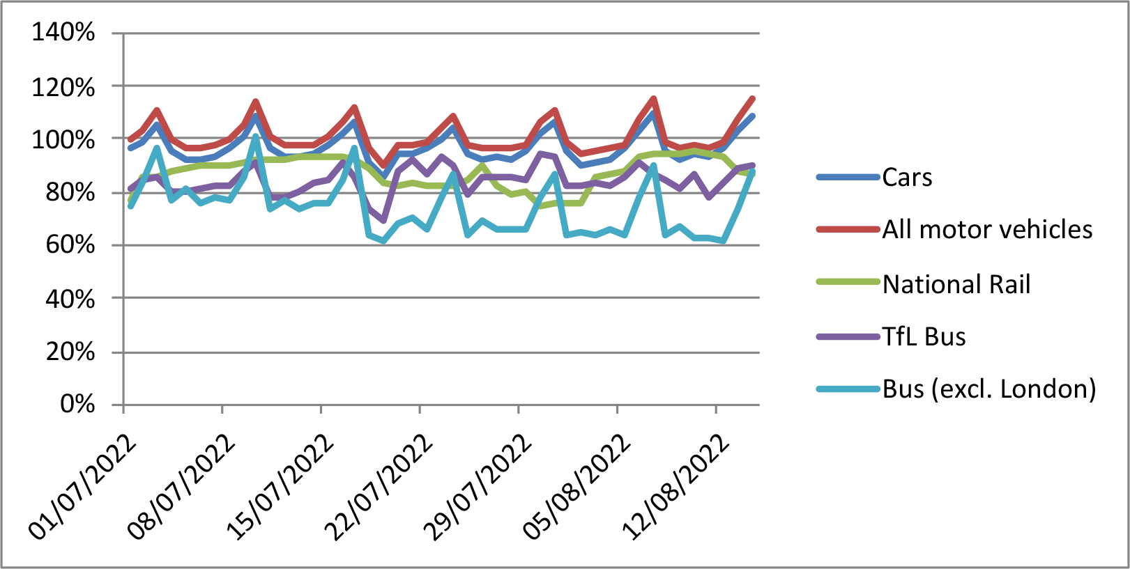 Commentary on bus sector recovery – Edinburgh Bus Users Group